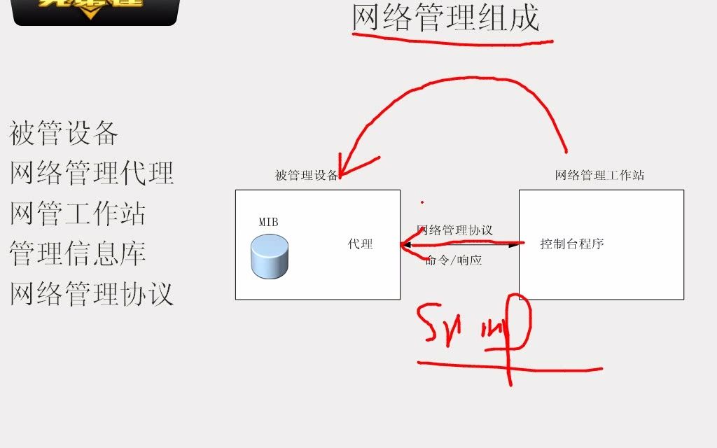 第二十集 Snmp网络管理协议