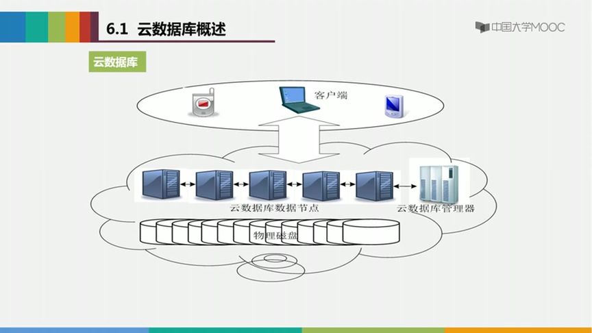 厦门大学-大数据技术原理与应用:第37讲,云数据库概述