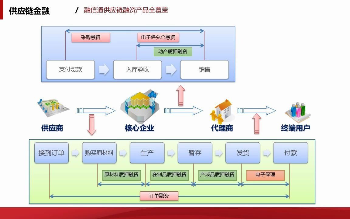 什么是供应链金融