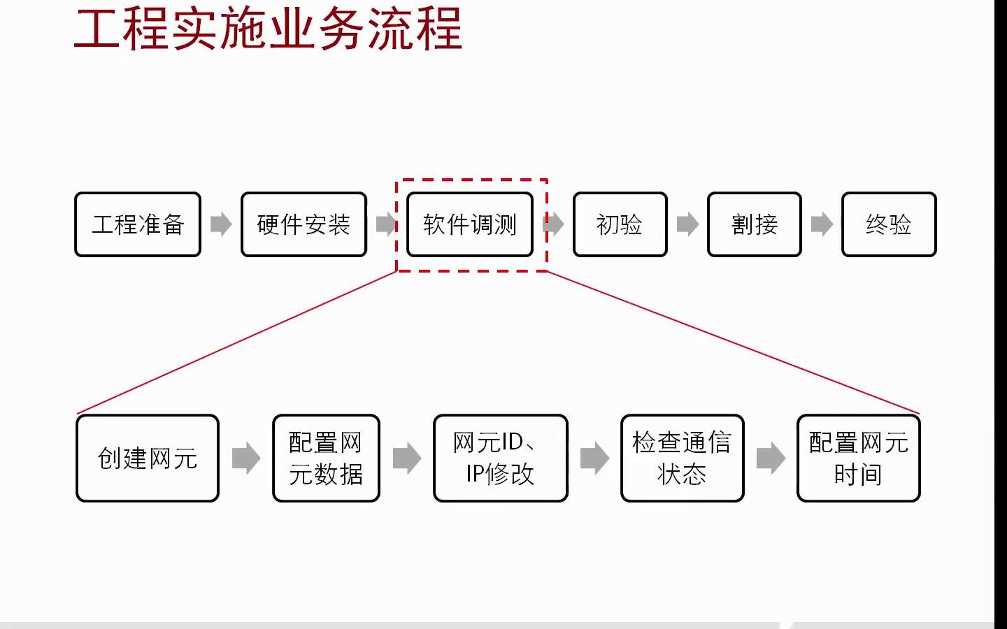6.2 U2000调测与维护基本操作