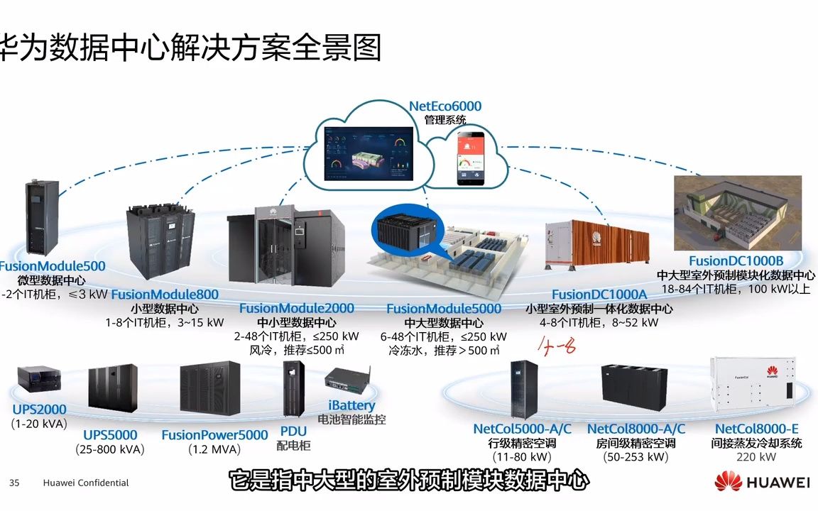 2.5.1 华为数据中心解决方案全景图
