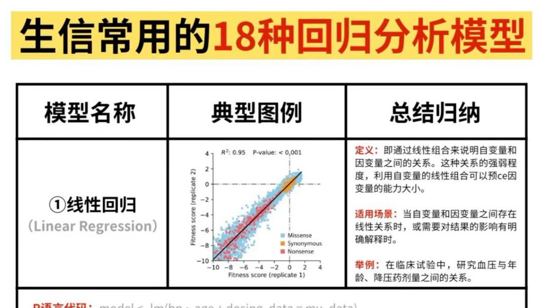 导师:把这18种回归分析模型摸透了再来