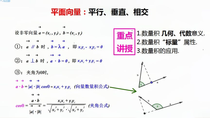 高中数学:向量数量积公式证明,几何与代数意义,向量夹角公式