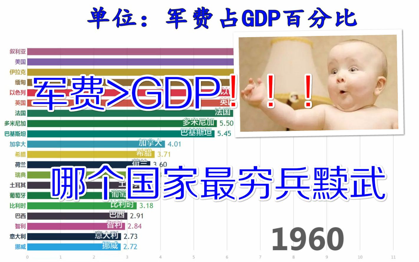 【数据可视化】世界各国历年军费占GDP百分比排行(1960-2016)哪个...