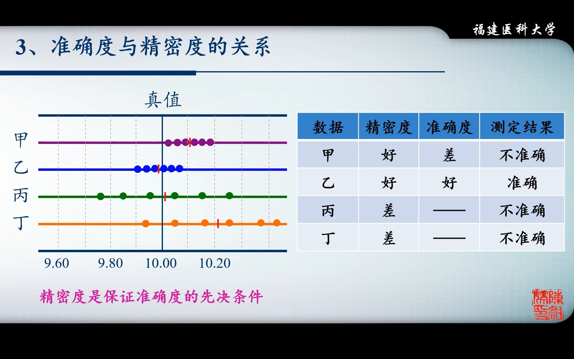 【分析化学】02-误差和分析数据处理-2(精密度与偏差)