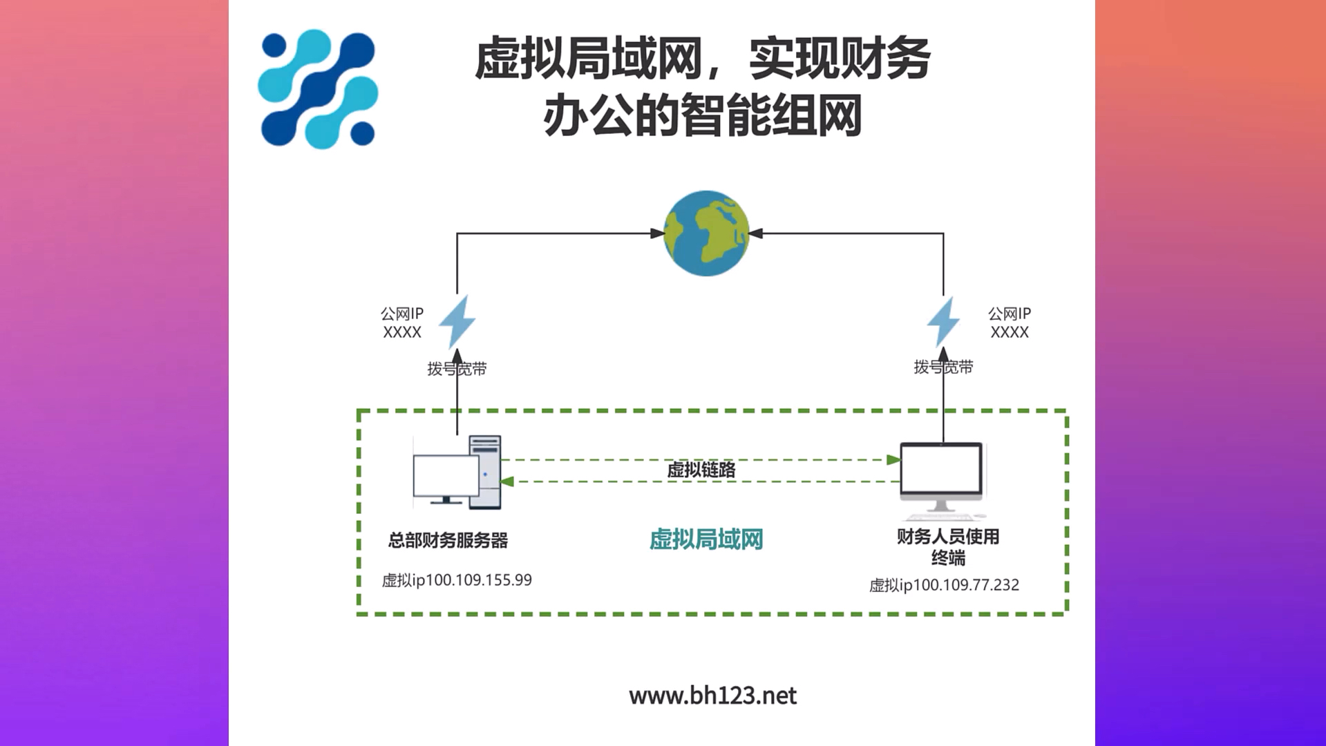 冰浩互联:利用虚拟局域网实现财务软件组网,异地访问服务器