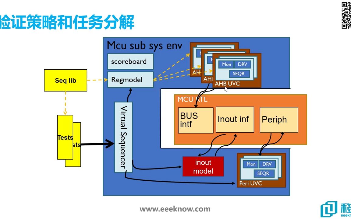 21-验证策略和任务分解--子系统验证平台策略