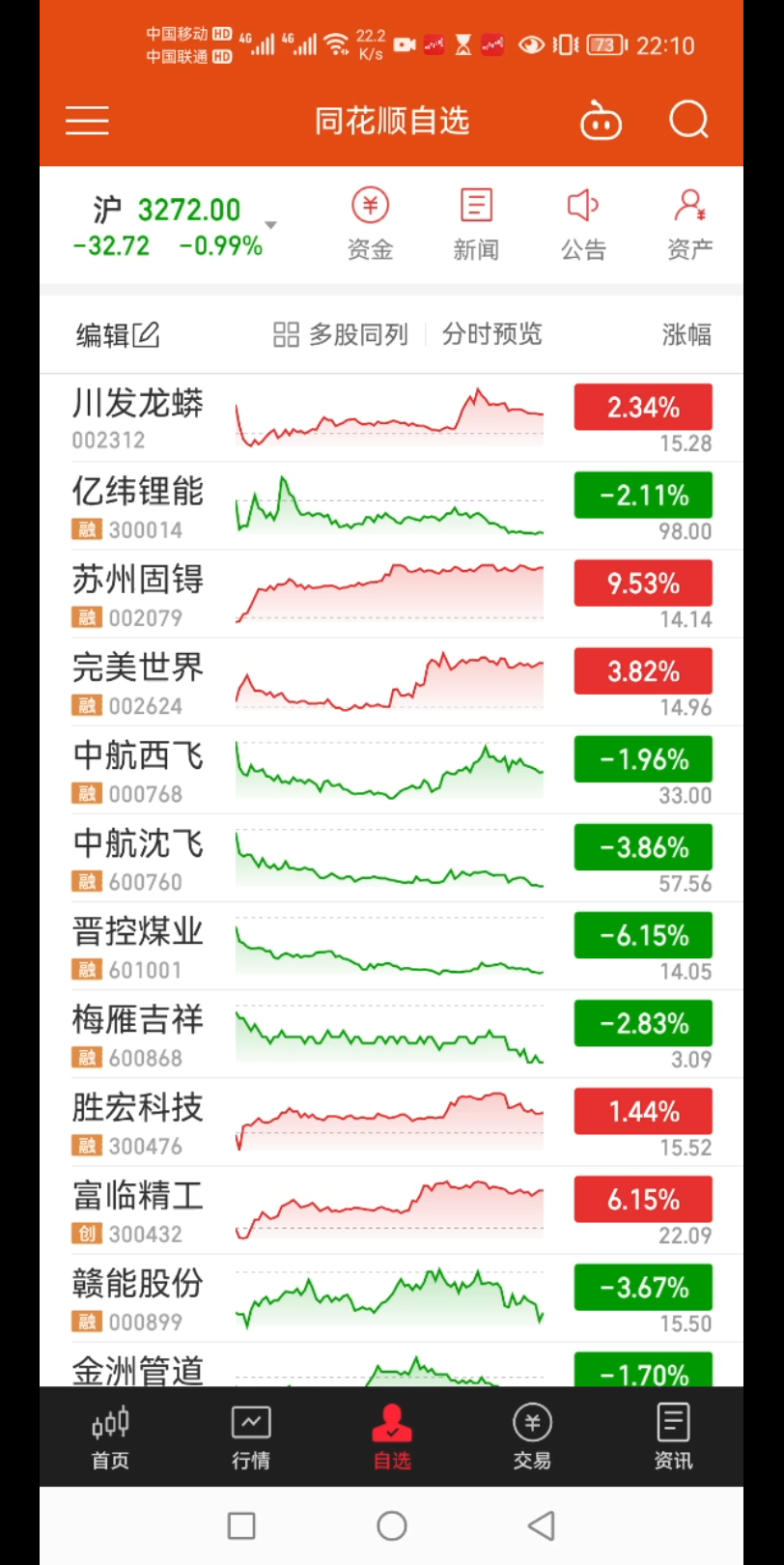 今天苏州固锝没封板,完美世界突破买入,其他追高了