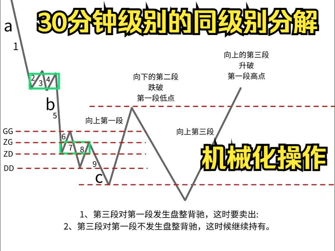 30分钟级别的同级别分解,机械化操作,看完少走三年弯路