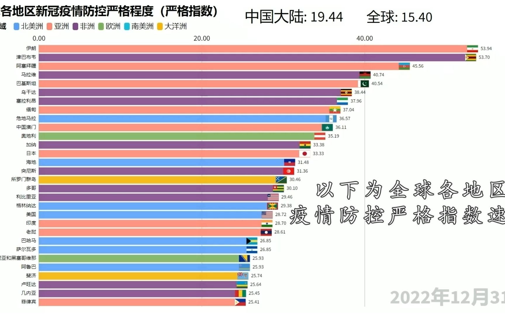 全球各地区新冠疫情防控严格指数(截至2022年12月31日)