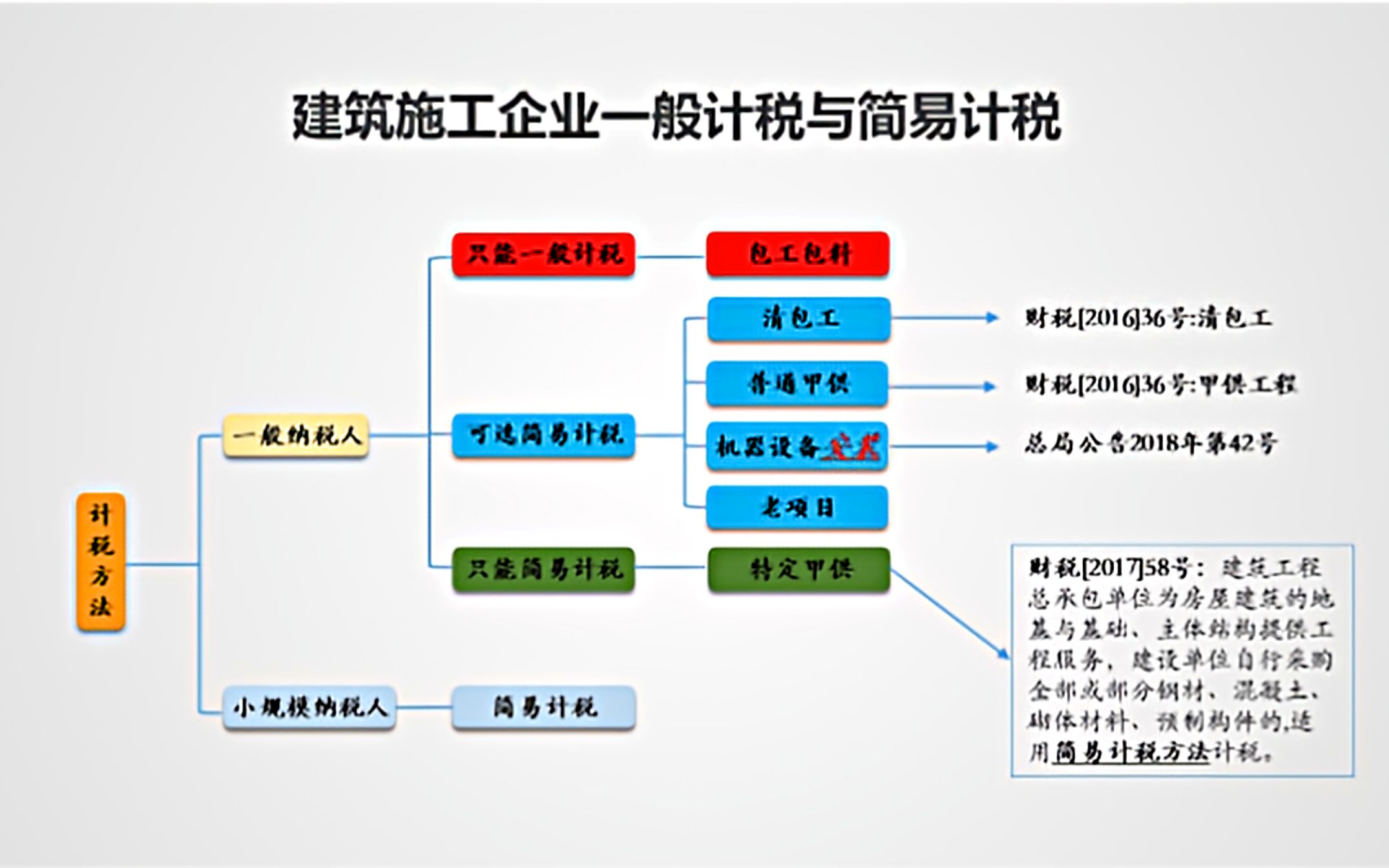 80%的会计分不清楚建筑企业一般计税与简易计税!