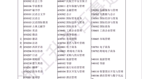 23年浙江专升本专业对照表理工、经管、医学、农学属于理科,考高数...
