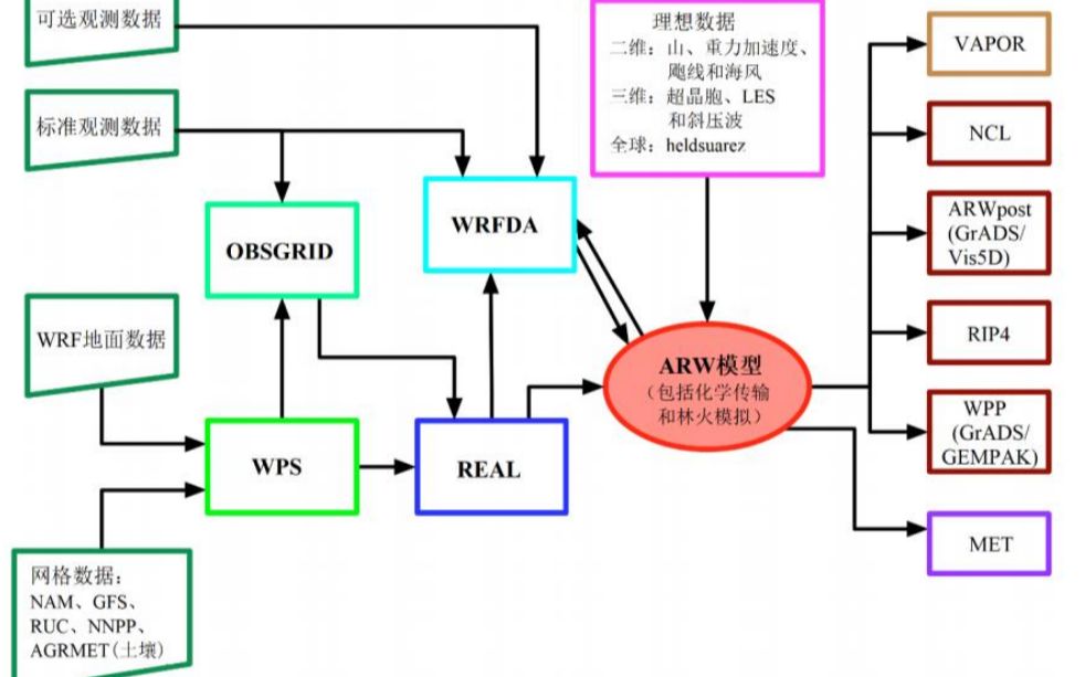 【新手入门】超算运行WRF气象模式操作全过程