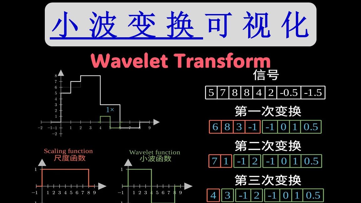 小波 vs 傅里叶,结合可视化简单讲透小波变换原理