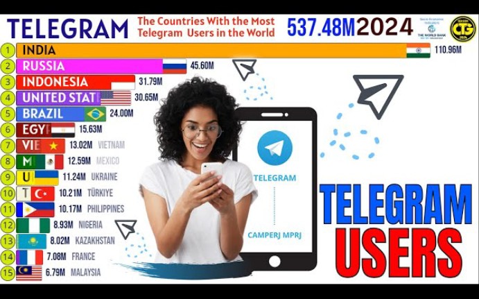 世界上 Telegram(纸飞机) 用户最多的国家