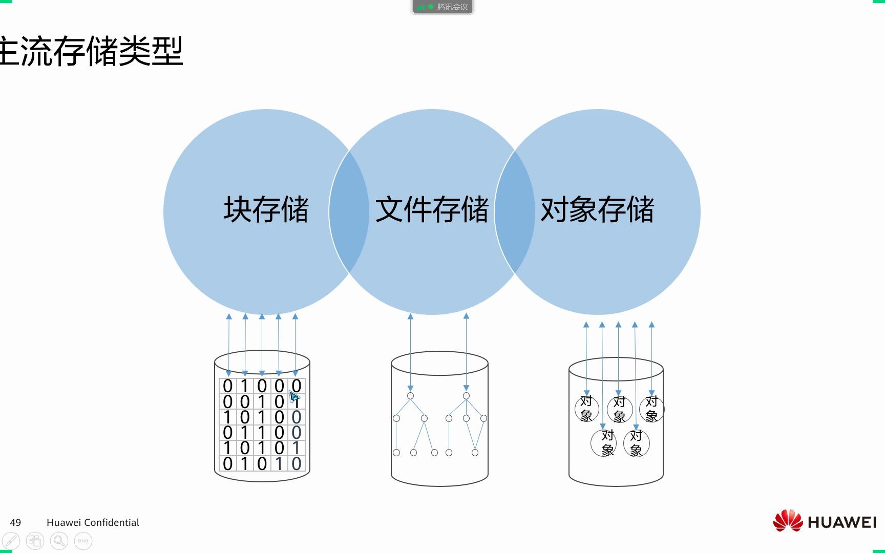 HCIA-cloud-02- 15存储的分类
