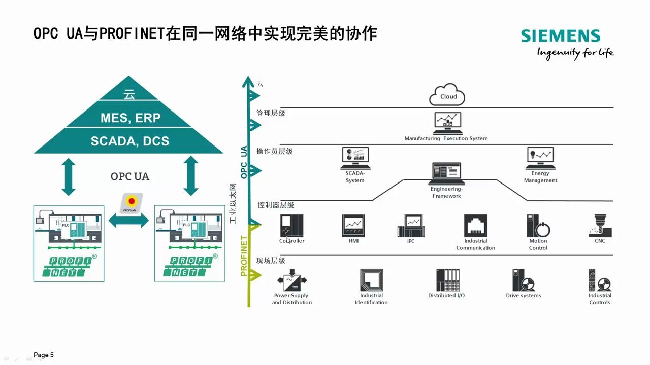 解析工业4.0时代的通用通信协议——S7-1500 OPC UA 功能与应用