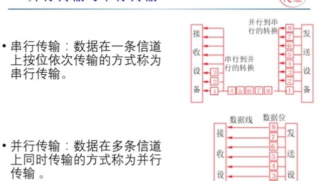 职业技能提升行动:信息通信网络机务员4-12并行传输与串行传输