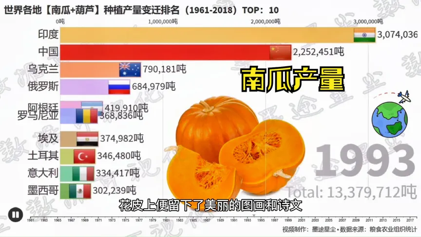 世界各地种植南瓜产量统计变迁排名,圆圆的还是长长的甜一些