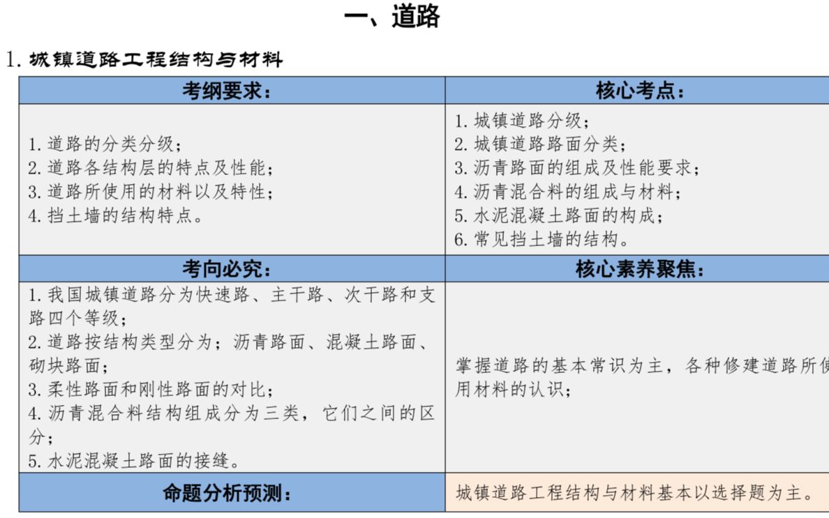 【一建市政】2022-市政-速成笔记-1道路