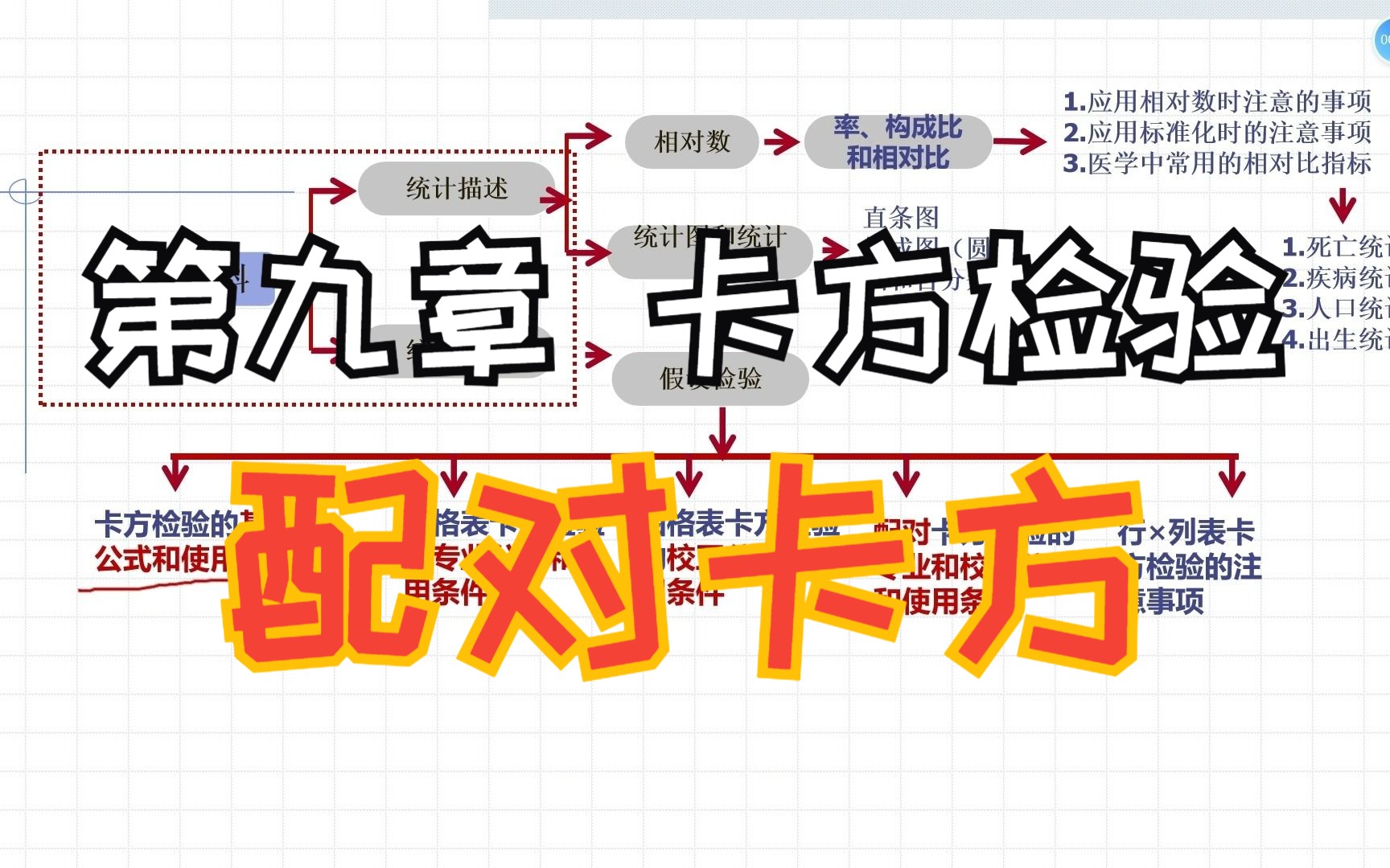 《医学统计学》第九章 第二节 配对四格表卡方检验