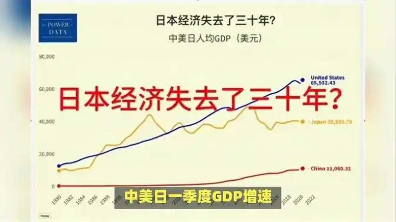 中美日第一季度GDP增速预测:日本仅0。16,美国出现负增长1。8