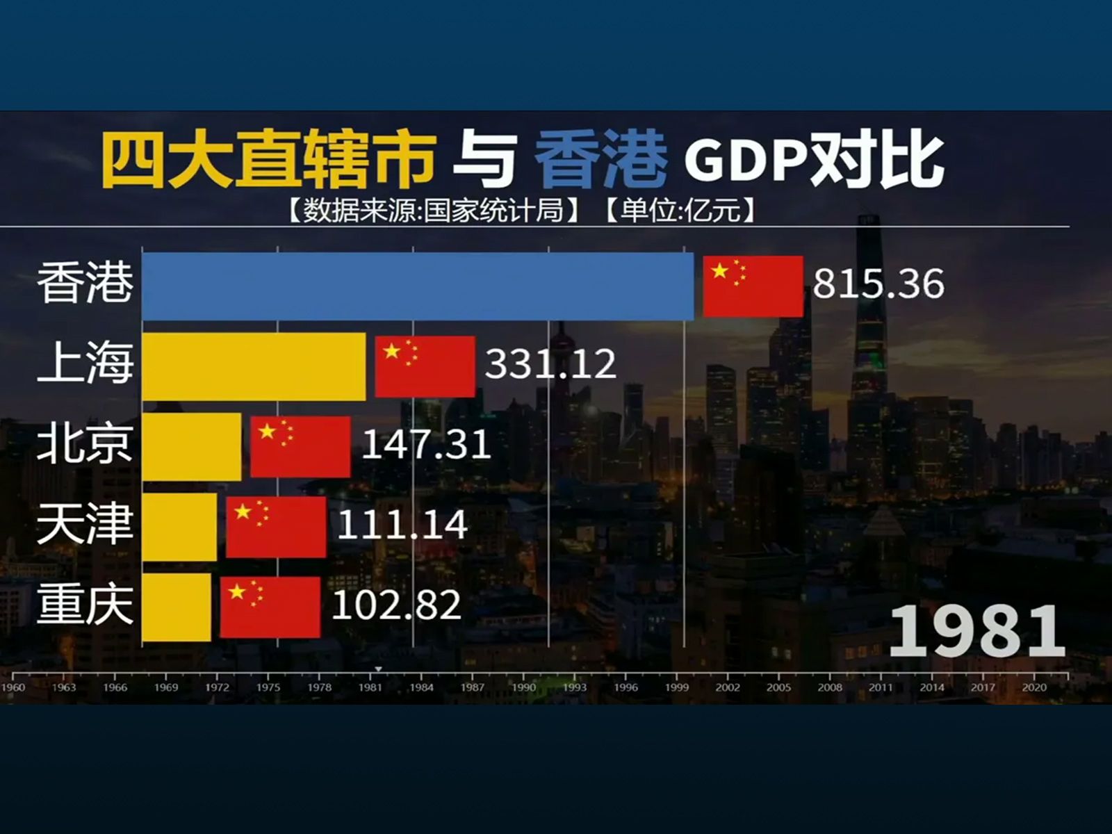 四大直辖市与香港经济实力对比,香港GDP被重庆反超了吗?