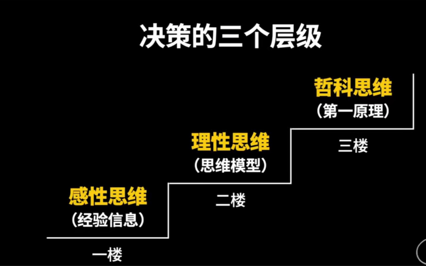 决策三层次(如何用模型思维做决策)