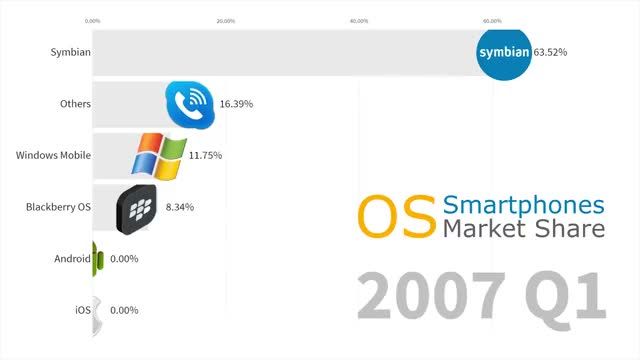 现在手机操作系统是IOS和安卓的天下