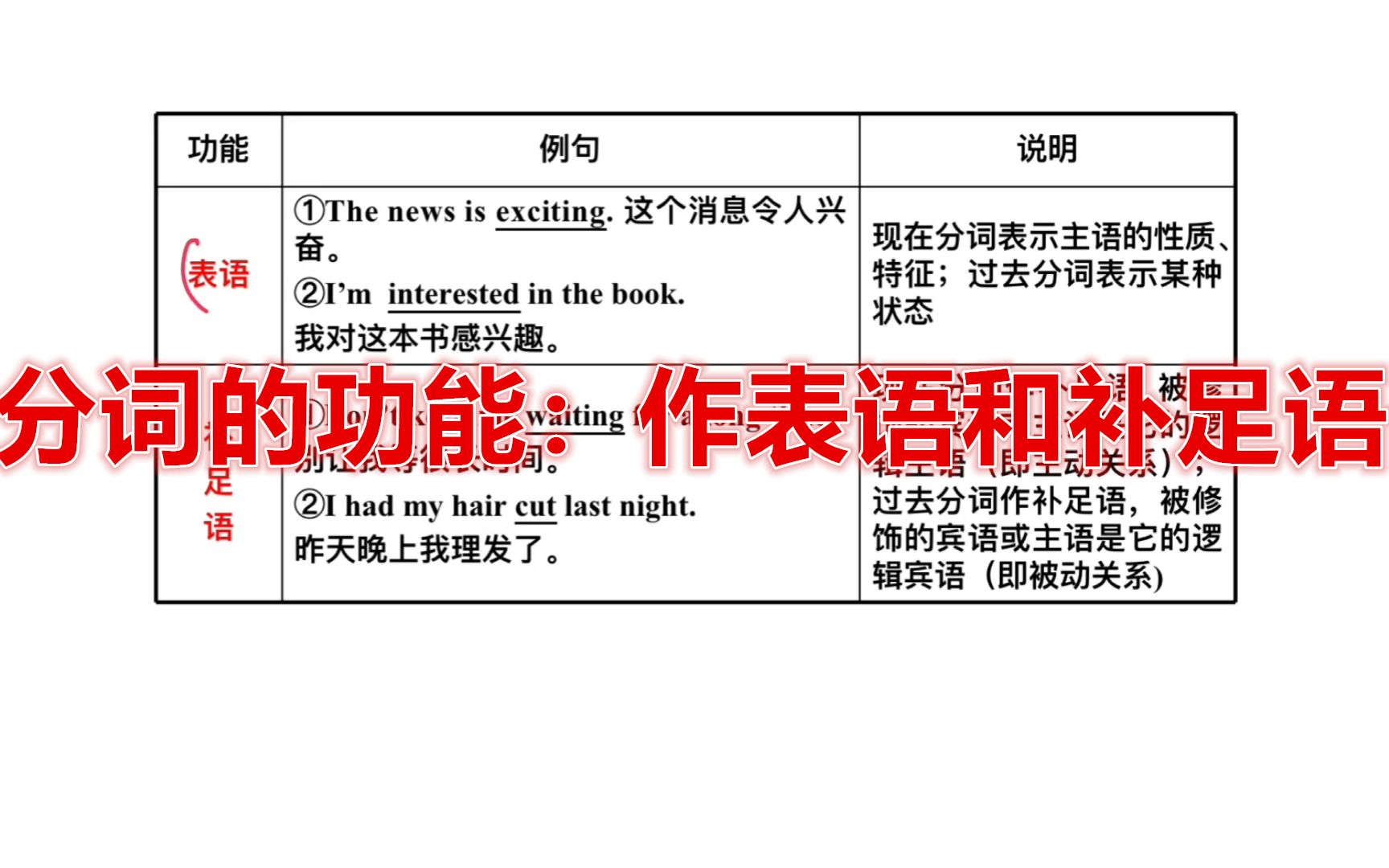 英语语法:分词的两大功能,作表语和补足语!