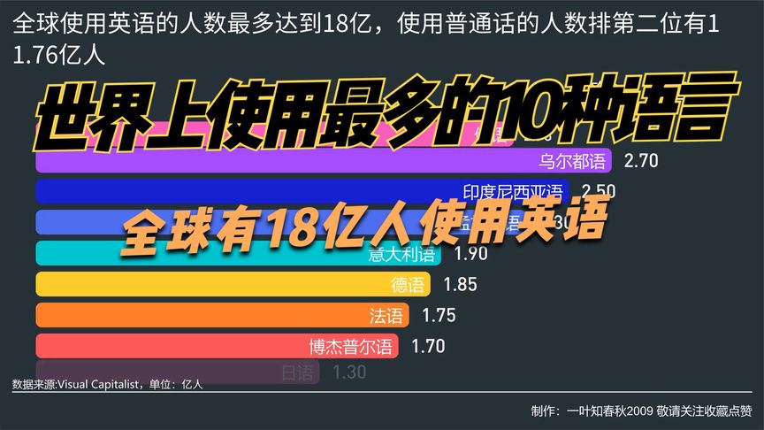 世界上使用最多的 10 种语言,使用英语人数18亿,母语是英语4亿