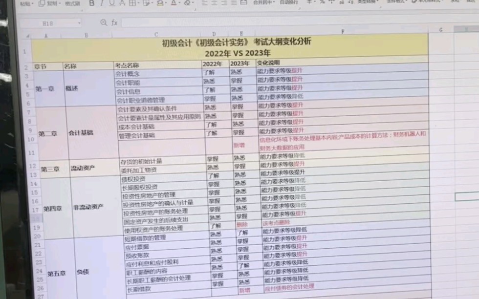 2023年初级会计考试新大纲公布!22年大纲与23年大纲对比变化点,速看