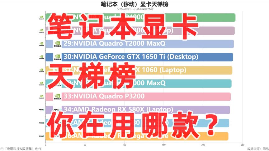 【数据可视化】笔记本显卡天梯,有你的显卡吗