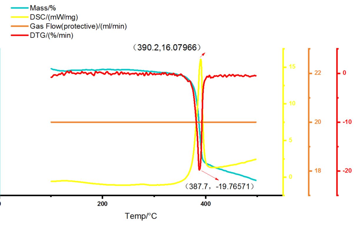 以DSC-温度曲线,DTG温度曲线,Gas Flow温度曲线,为例介绍如何绘制...