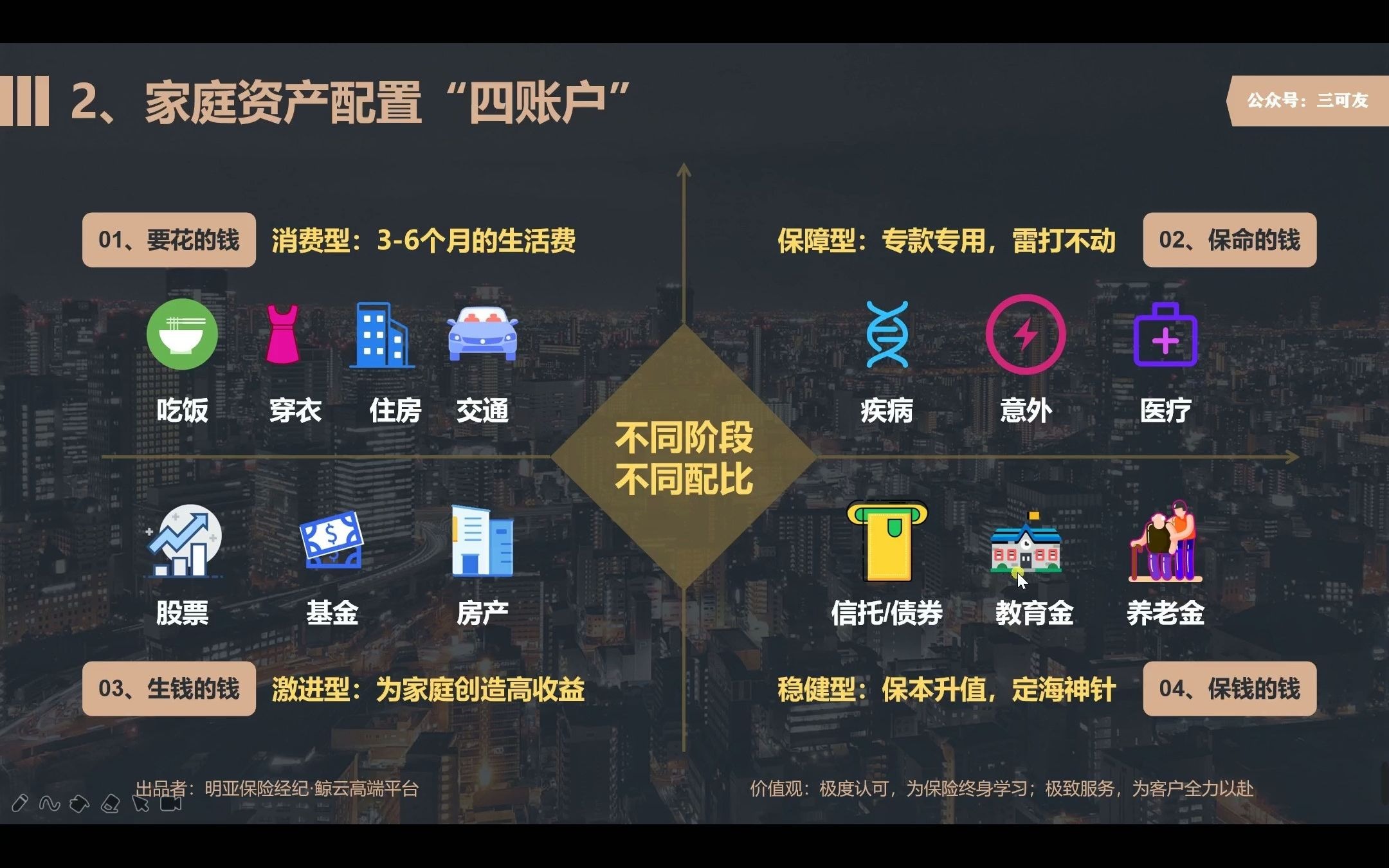 第13期:现代家庭资产配置四账户(标准普尔图)by公众号:三可友