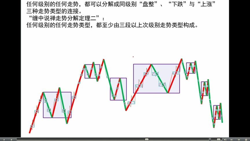 教你炒股票108课 中枢理论篇04-走势终完美