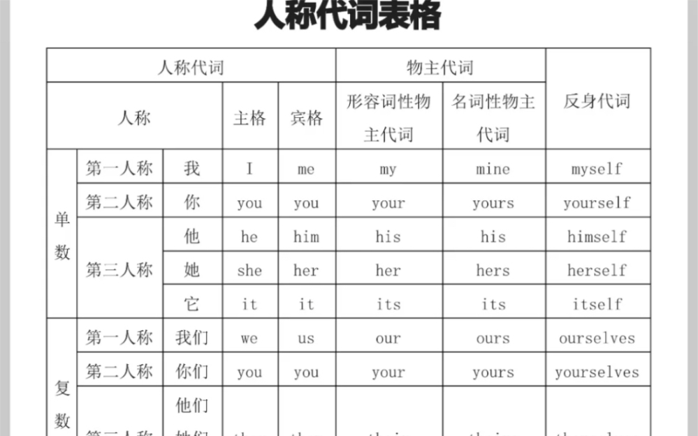 人称代词表格背诵以及空白默写表格