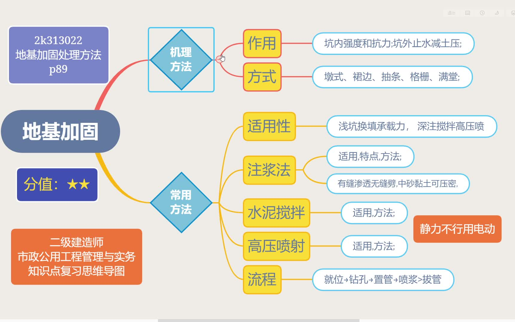 二建市政思维导图-地基加固处理方法