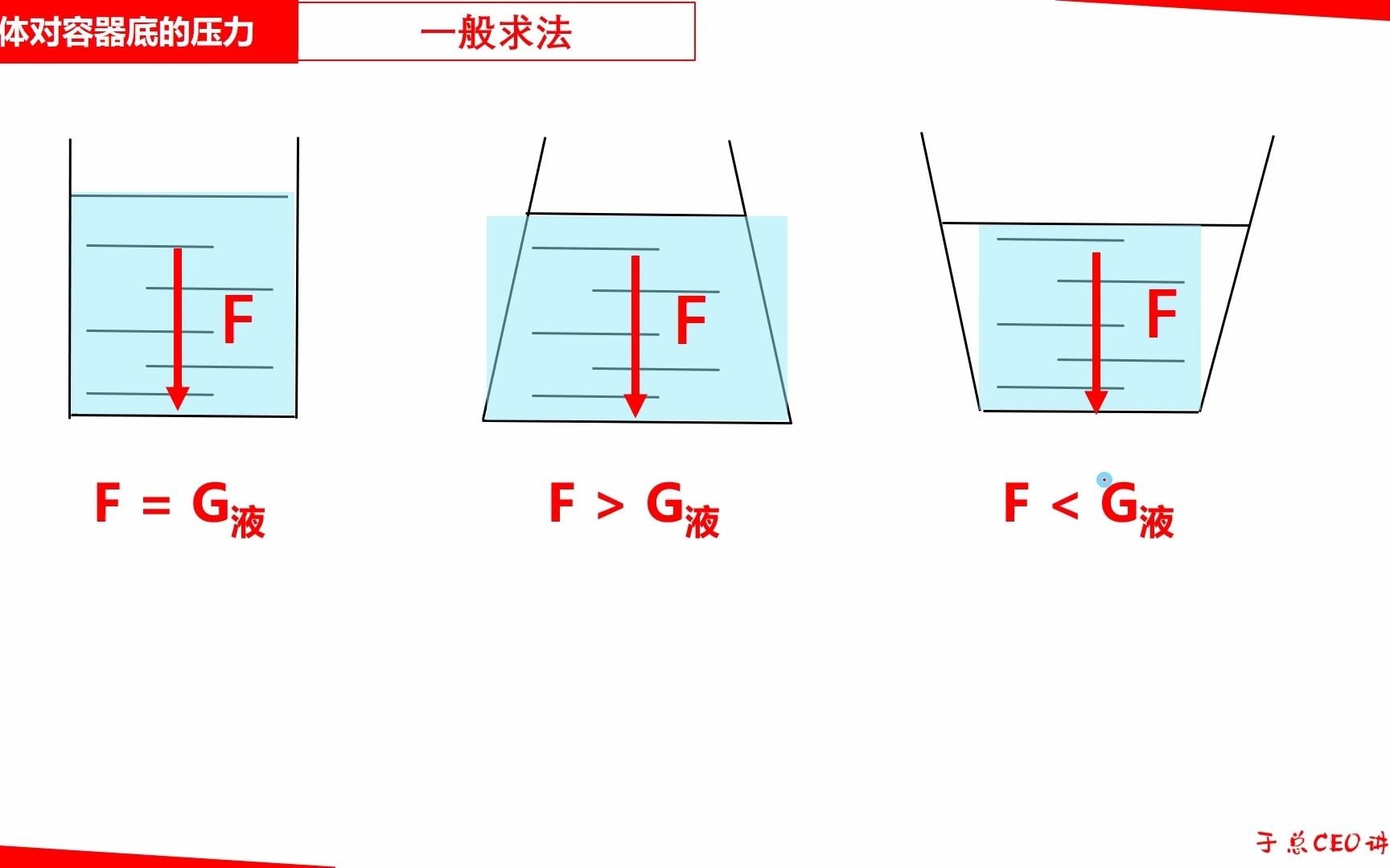 柱形容器的特殊之处 初中物理 浮力进阶 3.4液体对柱形容器底的压力...