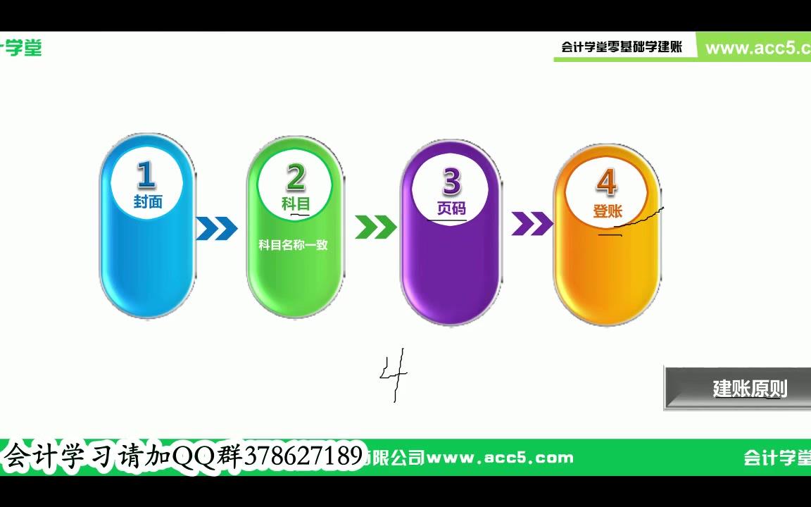 会计建账流程_工会会计建账_会计建账的详细过程