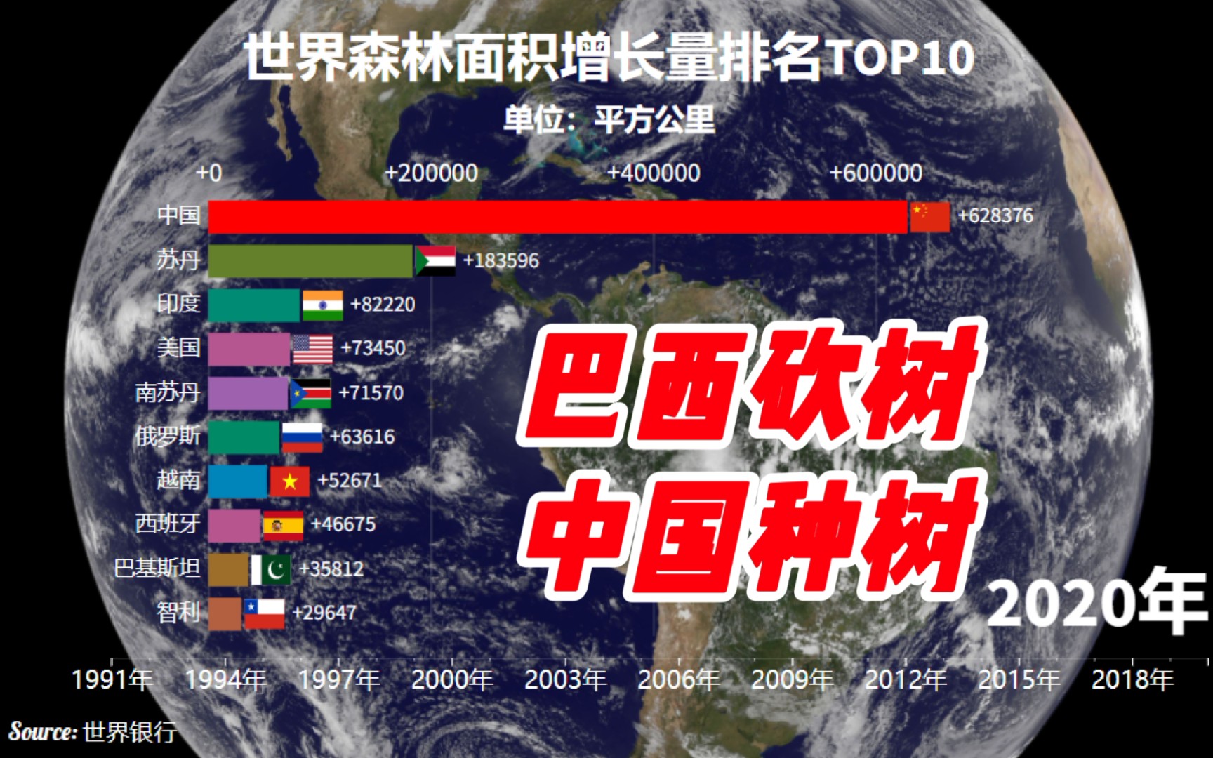世界森林面积增长量排名TOP10【1991-2020】,巴西砍树,中国栽树,让...