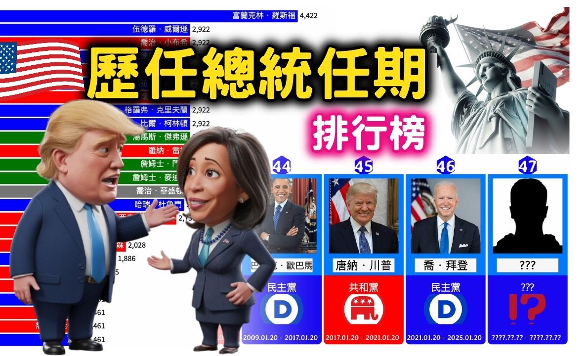 【2024美国大选】谁是白宫下任主人?美国历任总统任期排行榜 ( 1789 ...