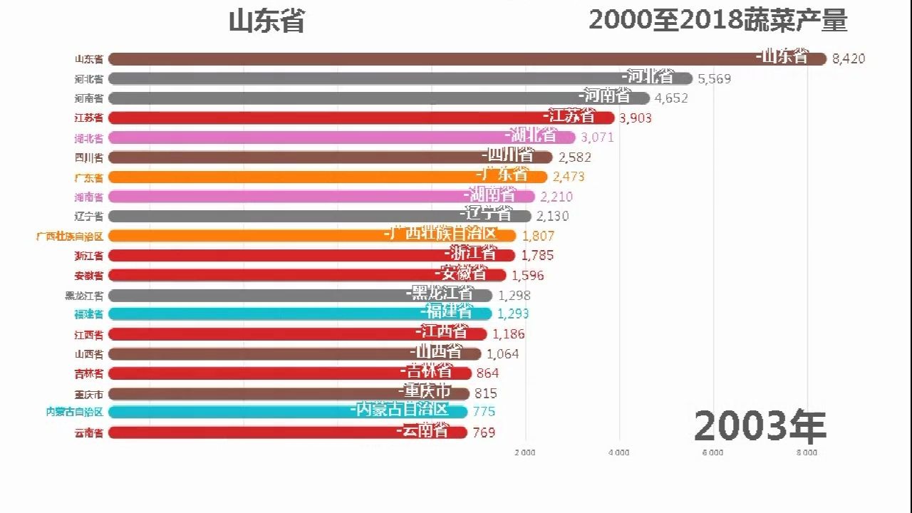 近10年蔬菜统计数据可视化