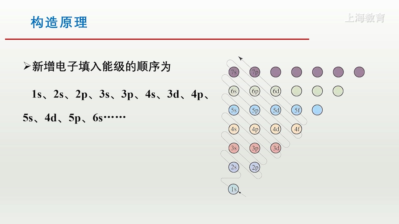 第三课 基态原子核外电子的排布规则