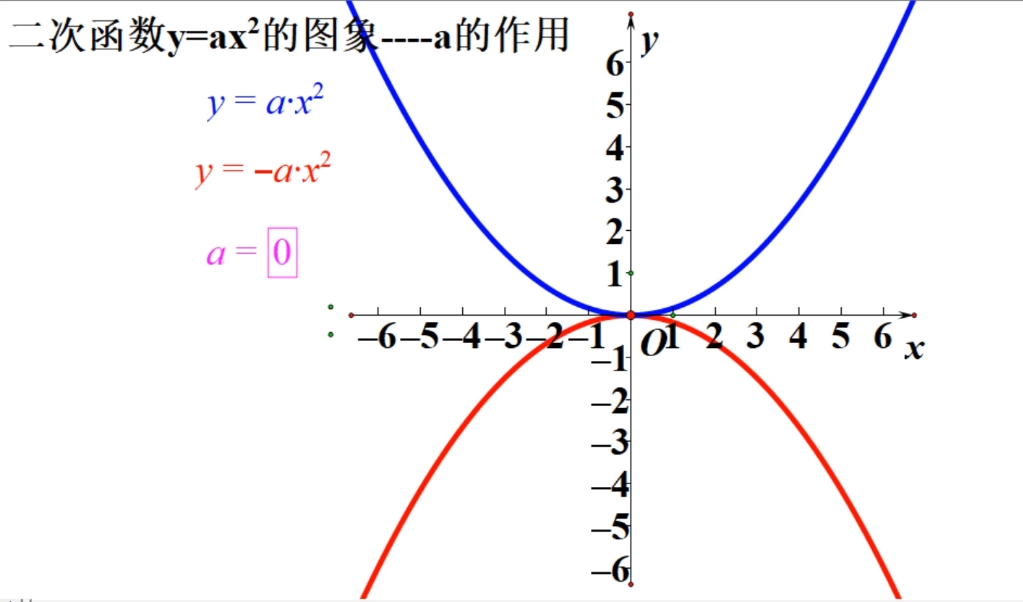 九年级,二次函数y=ax2的图象a的作用