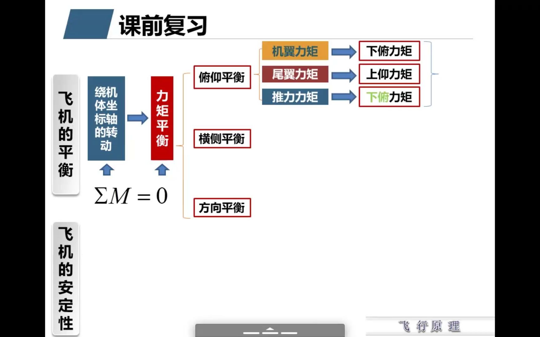 飞机的安定性2