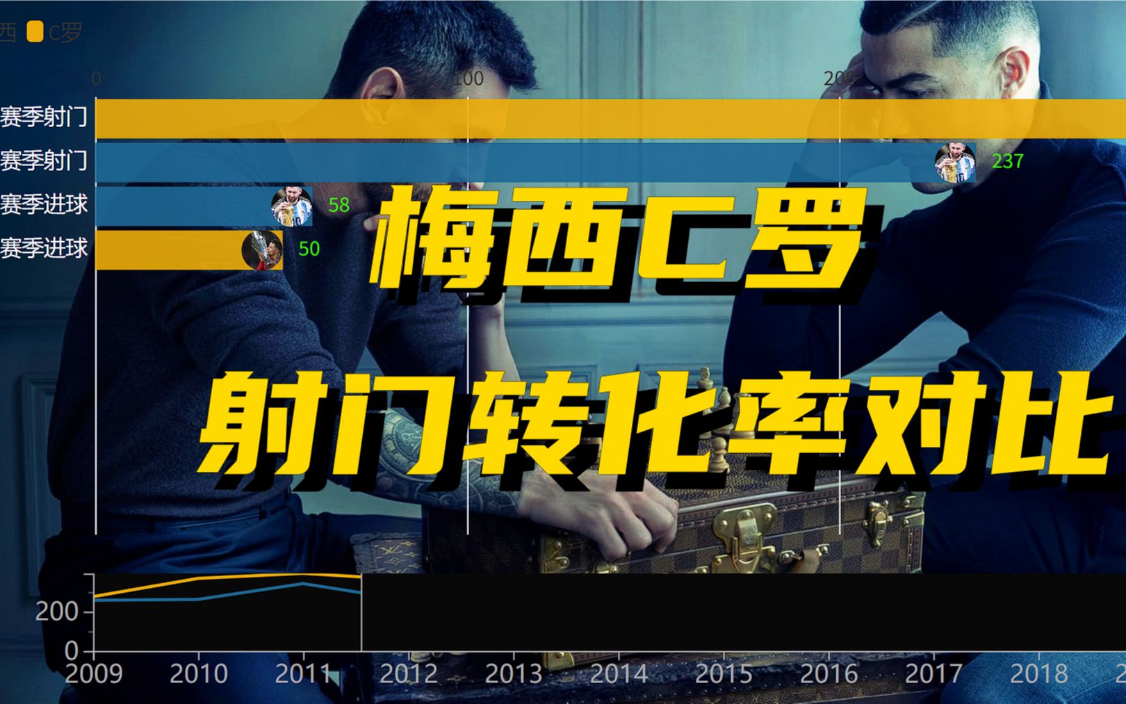 梅西C罗射门转化率对比