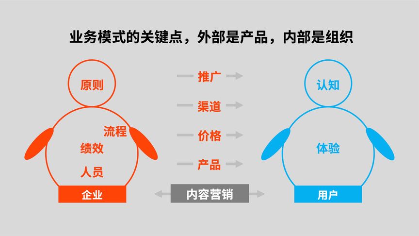 业务模式的关键点:外部在于产品,内部在于组织