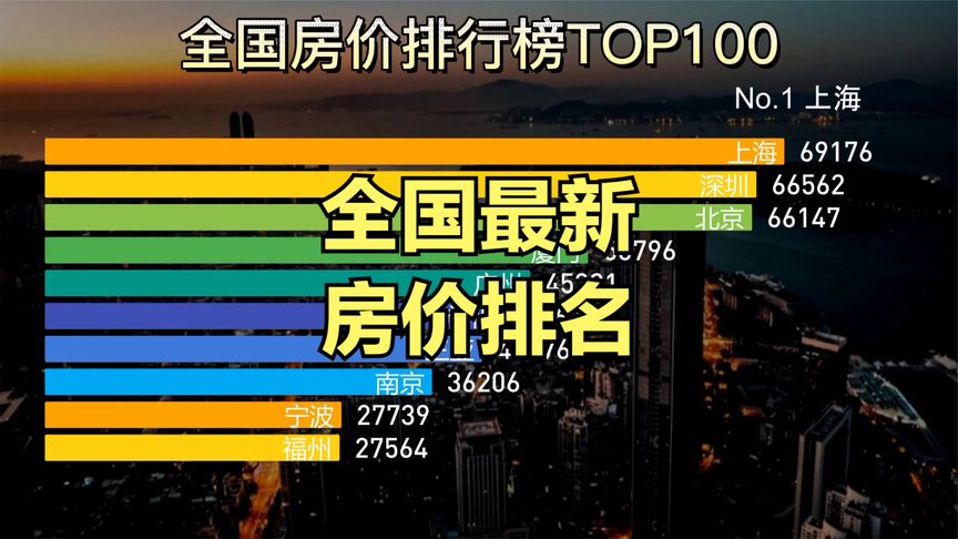 全国最新房价排名(2022.03),来看看你的城市排第几?