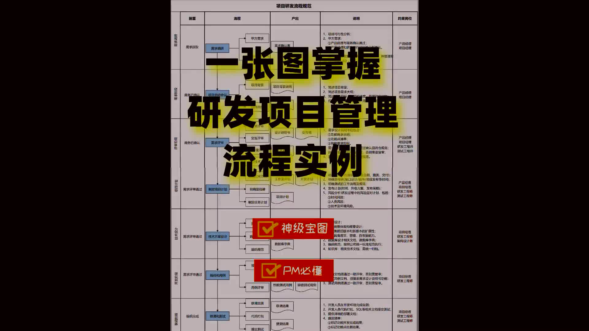 项目管理研发流程图,项目经理必知内容!(简介附电子版)